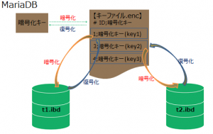 MySQL と MariaDB のテーブルスペース暗号化について | スマートスタイル TECH BLOG