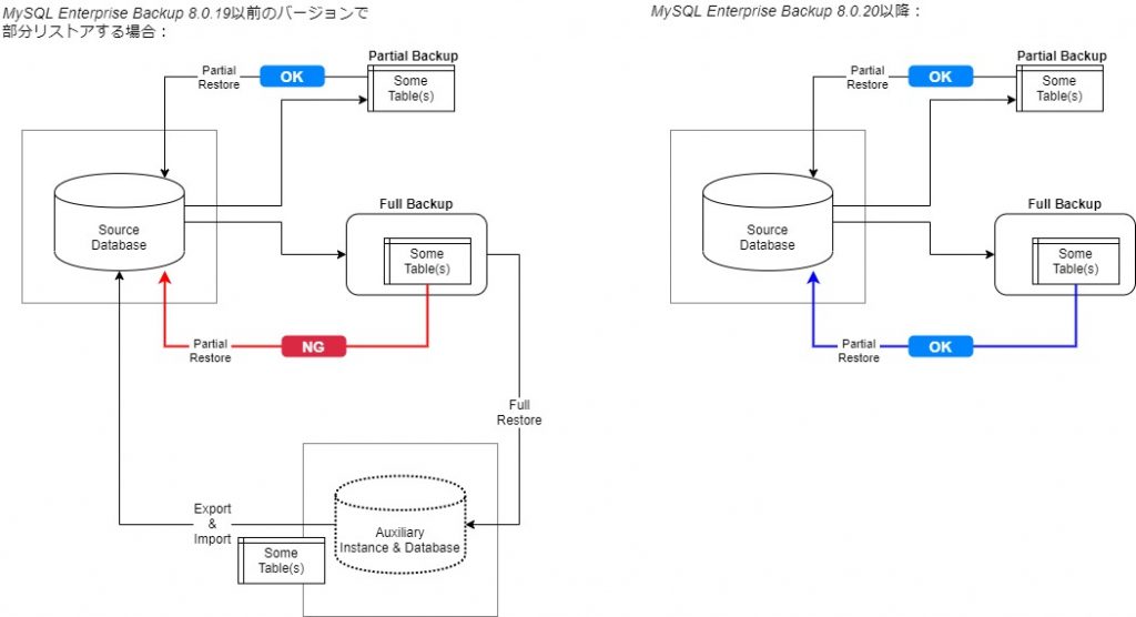 MySQL Enterprise Backup 8.0.20でフルバックアップから特定のテーブルをリストアする | スマートスタイル TECH ...