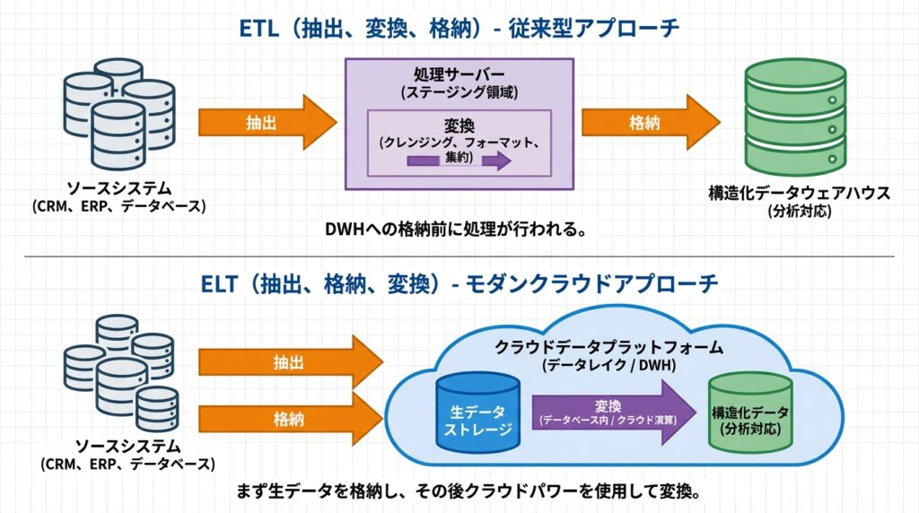 データ統合基盤とは？メリット・課題・構築ポイント・事例を徹底解説 | スマートスタイル TECH BLOG